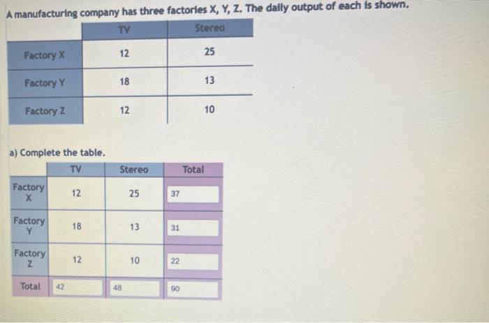 Solved A manufacturing company has three factories X,Y,Z. | Chegg.com