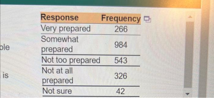 Solved \begin{tabular}{lc} Response & Frequency \\ \hline | Chegg.com