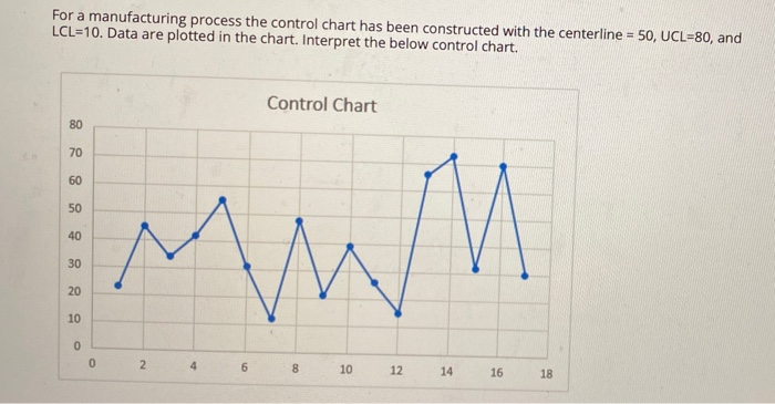 Solved For a manufacturing process the control chart has | Chegg.com