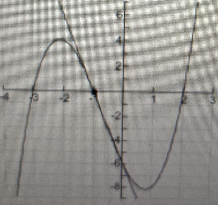 Solved Find the instantaneous rate of change at the point of | Chegg.com