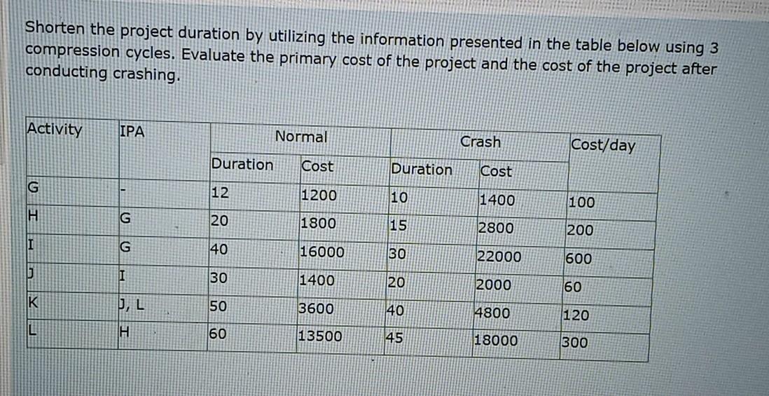 Shorten The Project Duration By Utilizing The