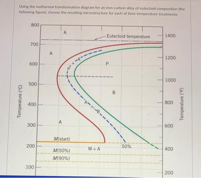Solved Using the isothermal transformation diagram for an | Chegg.com