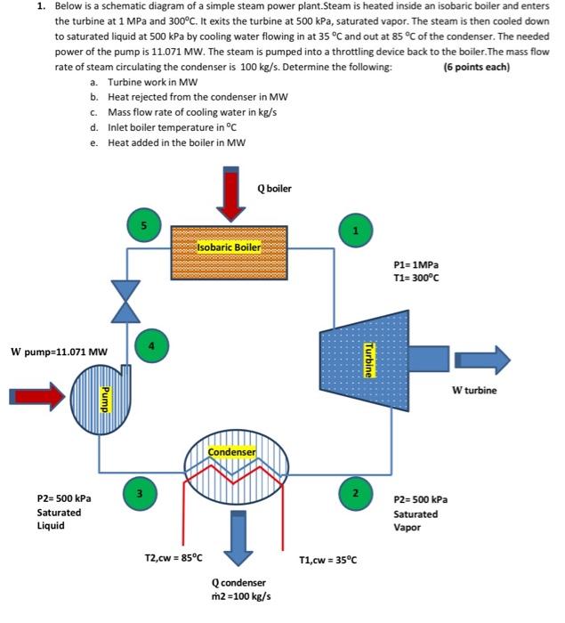 Solved 1. Below is a schematic diagram of a simple steam | Chegg.com