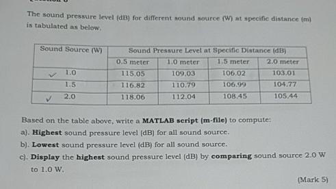 Solved The sound pressure level (dB) ﻿for different mound | Chegg.com
