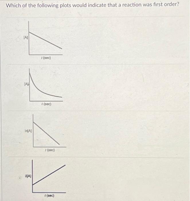 Solved Which of the following plots would indicate that a | Chegg.com