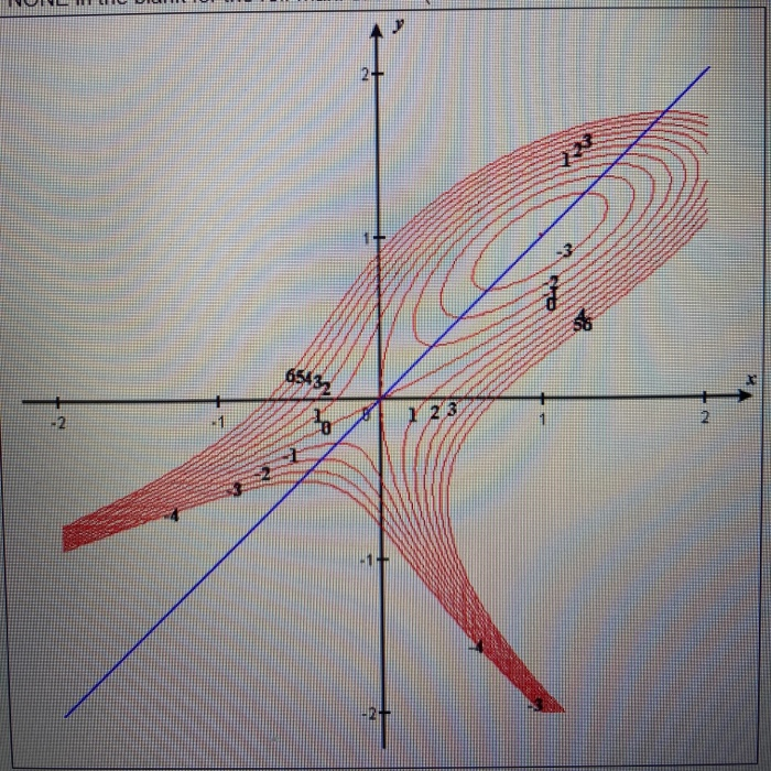 1 Point The Contour Plot Of F X Y Is Shown Below