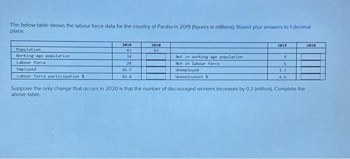Solved The below table shows the labour force data for the | Chegg.com