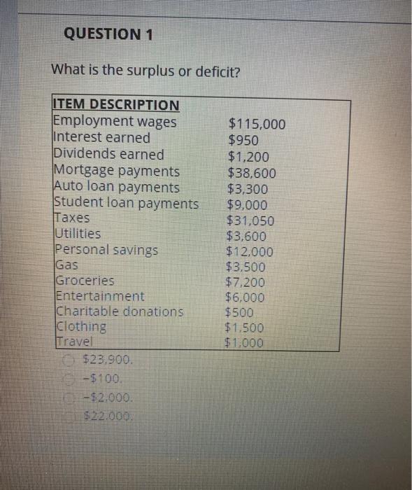 Solved QUESTION 1 What is the surplus or deficit? ITEM | Chegg.com