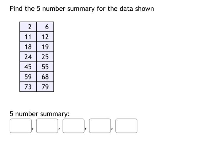 Solved Find the 5 number summary for the data shown | Chegg.com