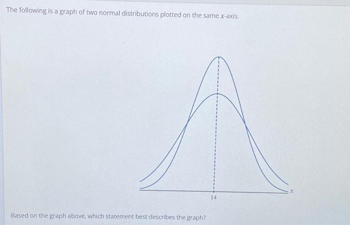 Solved The following is a graph of two normal distributions | Chegg.com