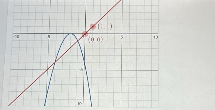 Solved The graph of f(x)=−x2−4x−4 is shown below. Use the | Chegg.com