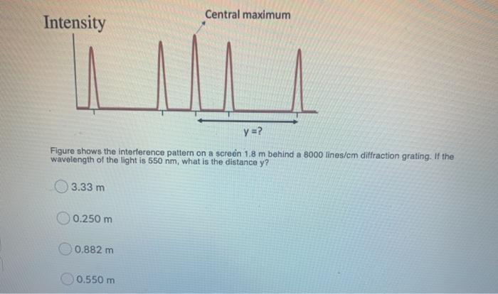 Solved Central maximum Intensity y = 2 Figure shows the | Chegg.com