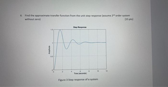 Solved 6. Find the approximate transfer function from the | Chegg.com
