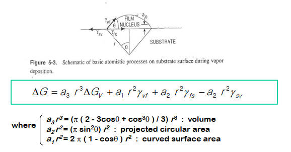 Figure 5 3 schematic Of Basic Atomistic Processes
