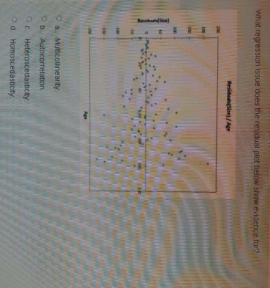 Solved What regression issue does the residual plot below | Chegg.com