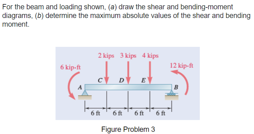 Solved For the beam and loading shown, (a) ﻿draw the shear | Chegg.com