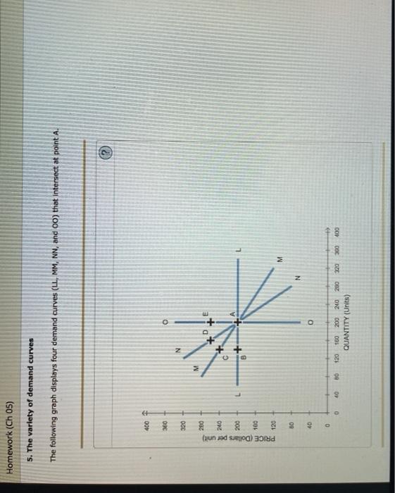 Solved Homework (Ch 05) 5. The variety of demand curves The | Chegg.com