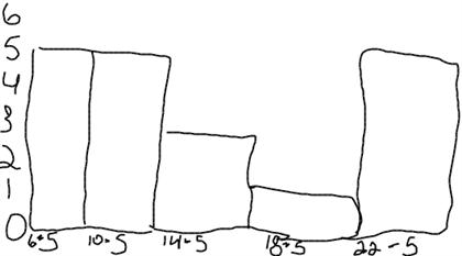 Solved 7. Given the class midpoints in the histogram below, | Chegg.com