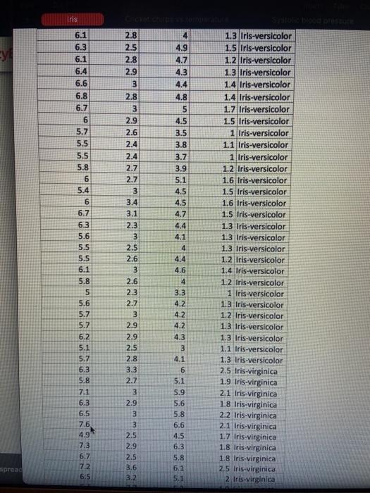 Solved Start The famous iris dataset (the first sheet of the | Chegg.com