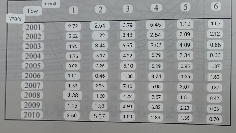 Solved 2. The streamflow discharge measurement of river B is | Chegg.com