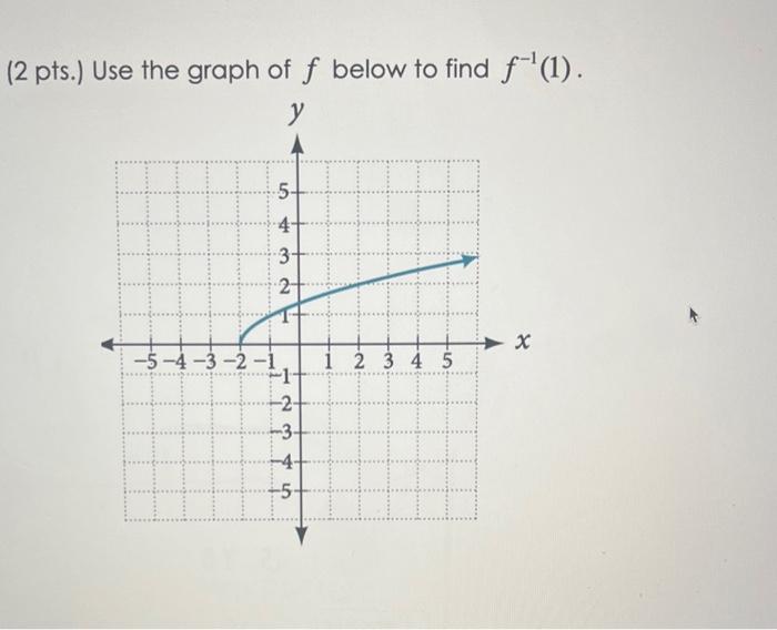 Solved ( 2 pts.) Use the graph of f below to find f−1(1). | Chegg.com
