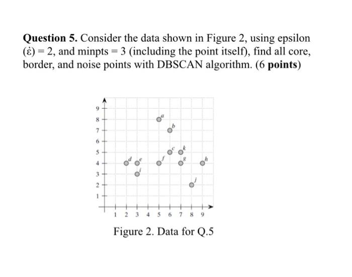 Solved Question 5. Consider the data shown in Figure 2, | Chegg.com
