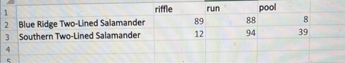 Solved Salamander habitat selection The Blue Ridge Two-Lined | Chegg.com