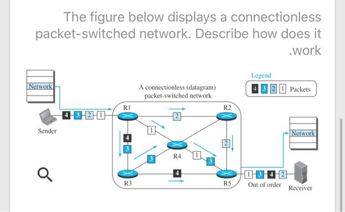 Solved The figure below displays a connectionless | Chegg.com