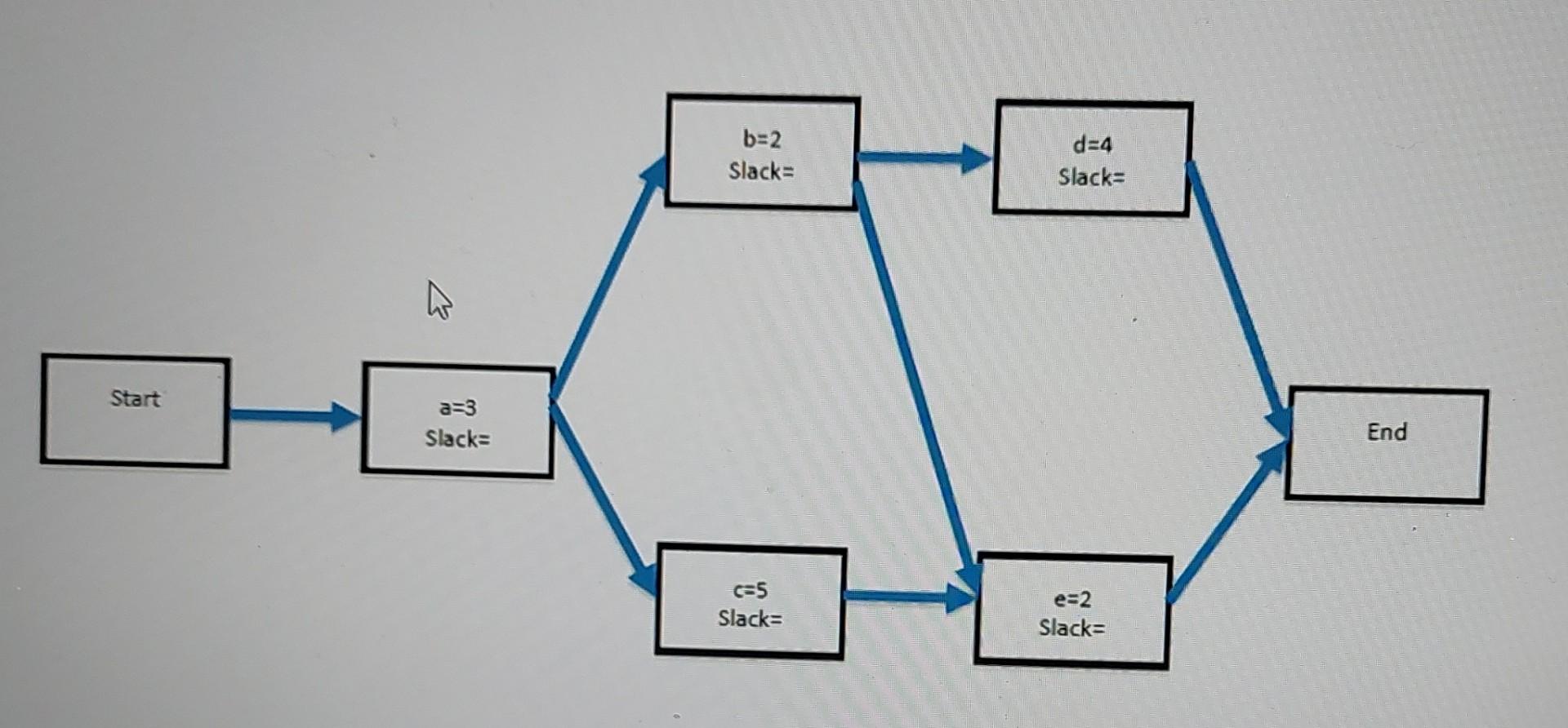 Solved Given the project network below, compute the Earliest | Chegg.com