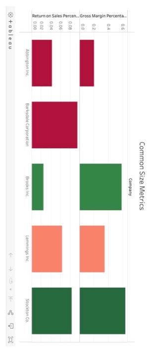 Tableau Dashboard Activity 4-1: Multi-Step Income | Chegg.com