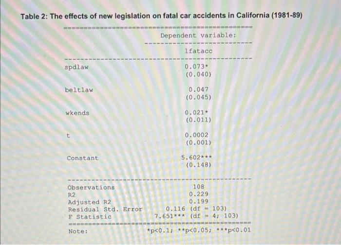 Solved Table 2: The effects of new legislation on fatal car | Chegg.com