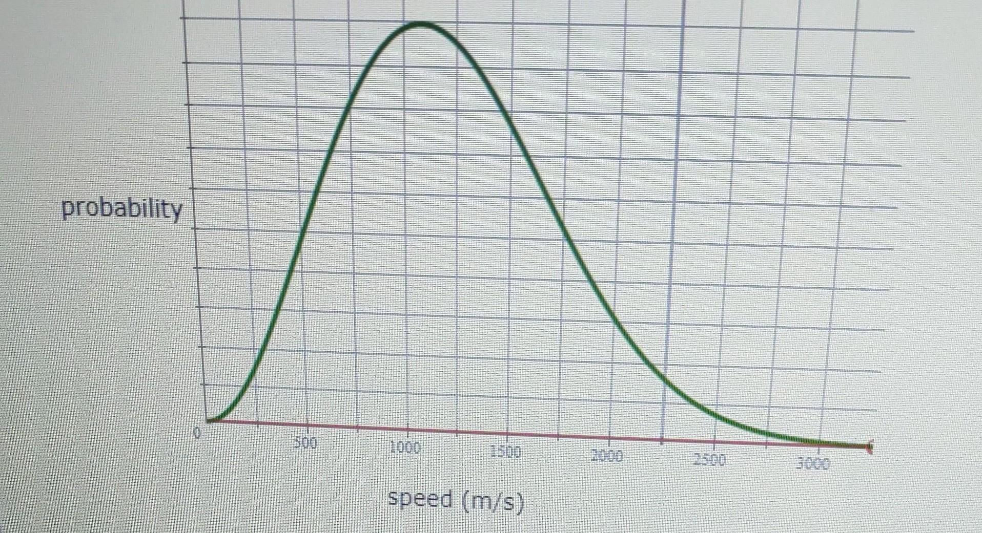 Solved Here is a graph of the probability of an atom moving | Chegg.com