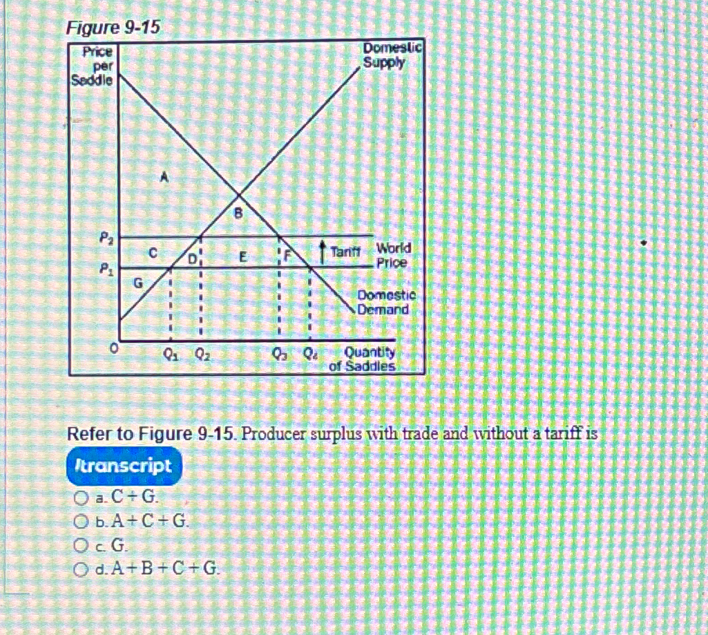 Solved Figure 9-15Refer to Figure 9-15. ﻿Producer surplus | Chegg.com