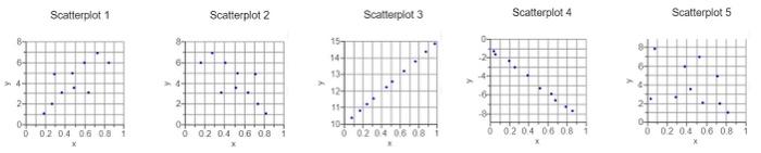 Solved Scatterplot 1 Scatterplot 2 Scatterplot 3 Scatterplot | Chegg.com