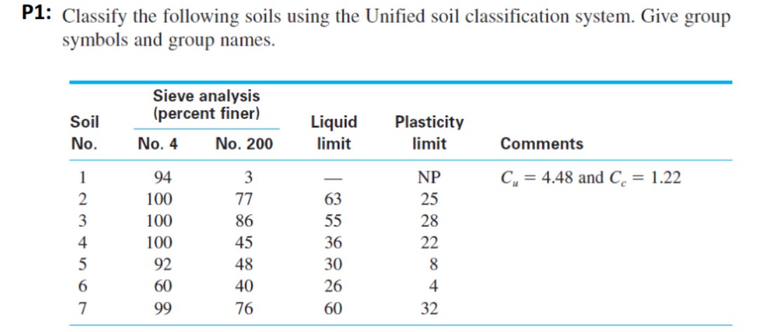 Solved P1: Classify the following soils using the Unified | Chegg.com