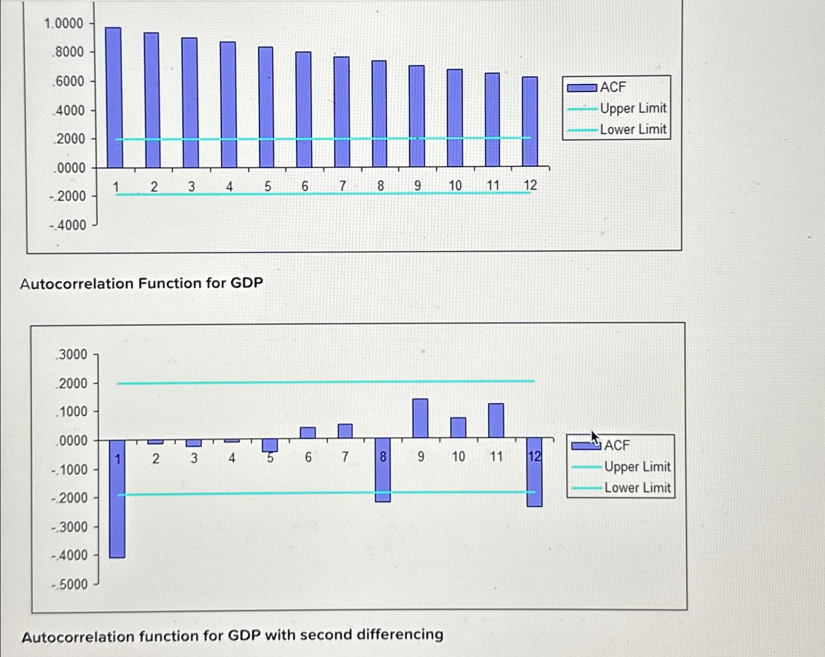 Solved Autocorrelation Function For Gdpautocorrelation