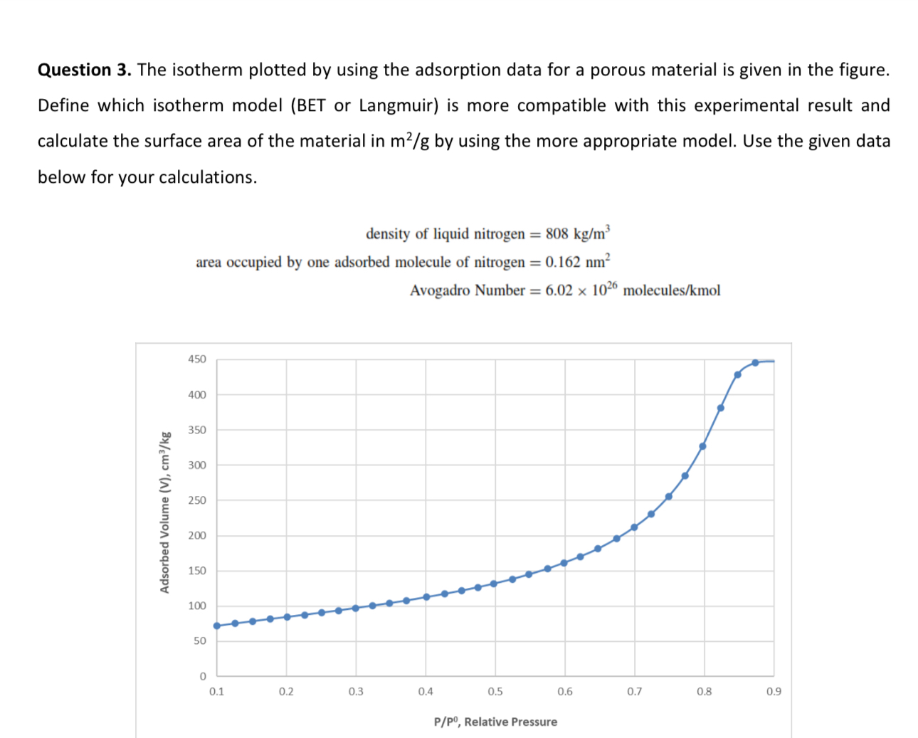 Solved Question 3. ﻿The isotherm plotted by using the | Chegg.com