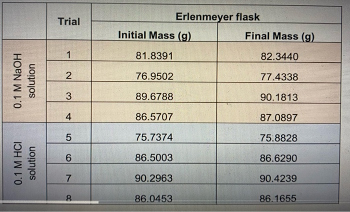 Solved the table of masses is the KHP in an erlenmeyer flask | Chegg.com