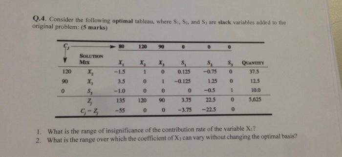 Solved Q.4. Consider the following optimal tableau, where | Chegg.com