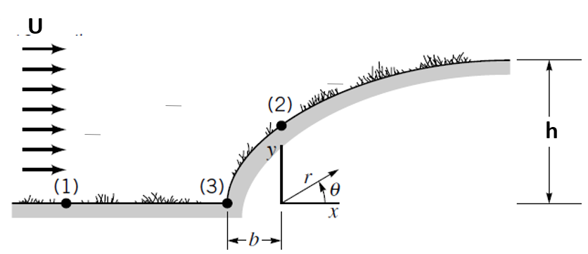 Solved The shape of a hill arising from a plain can be | Chegg.com