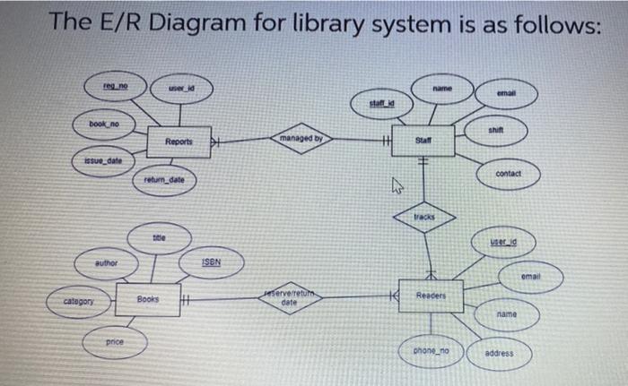 Solved You can modify the E/R diagram(eliminate or add | Chegg.com