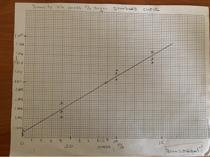 Density vs mass of sugar STANDARD CURVE 1 2 3 4 6 7 | Chegg.com