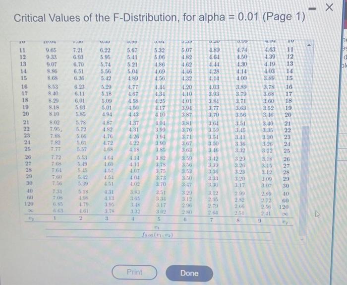 Solved Critical Values of the F-Distribution, for alpha | Chegg.com