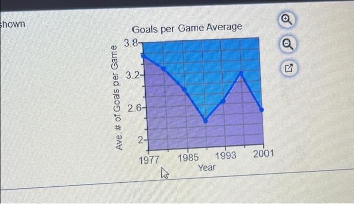 Solved The line graph shows the goals per game average for a | Chegg.com