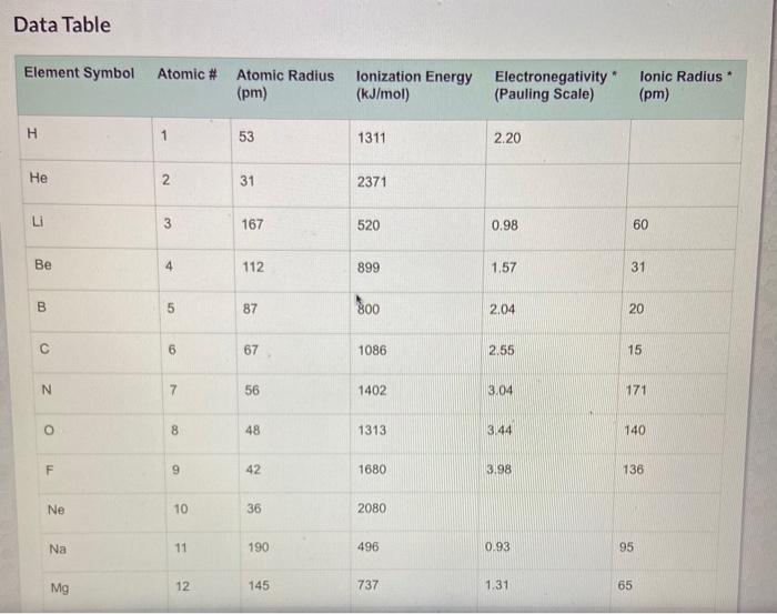 Procedure Create the following graphs from the data | Chegg.com