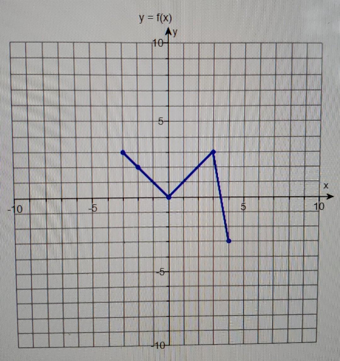 Solved 1 Use the graph of y = f(x) to graph the function y = | Chegg.com