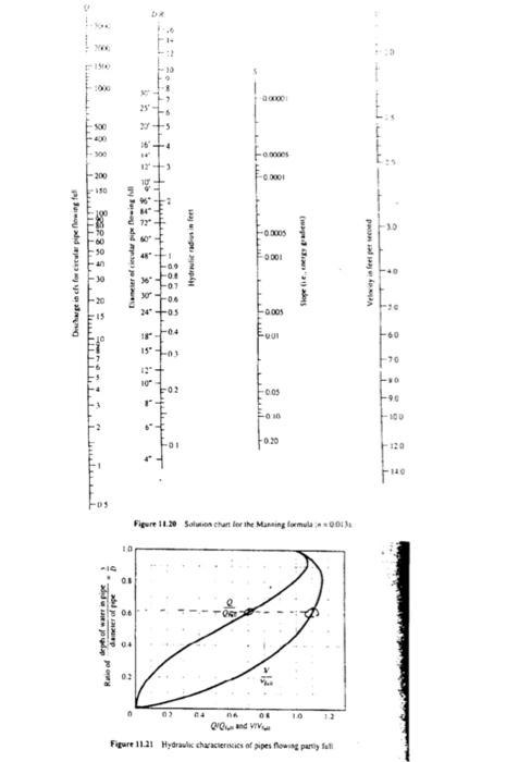 Problem 3 - Rational Method Pipe Sizing (25 Points) | Chegg.com