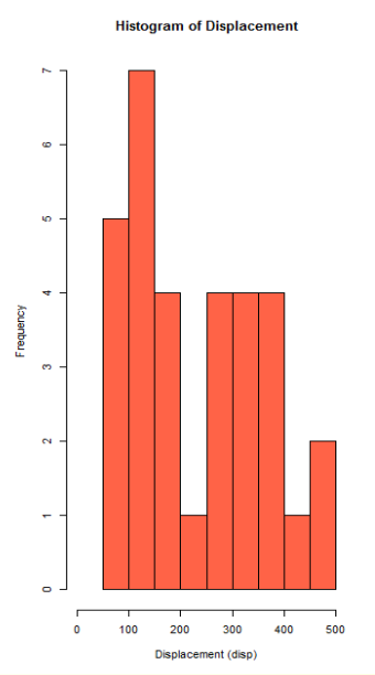 Give me this Histogram of Displacement R Studio | Chegg.com