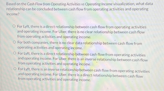 Solved based on the cash flow from operating activities, | Chegg.com