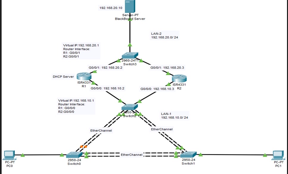 Solved Question 1:i. ﻿Create the given topology and label | Chegg.com